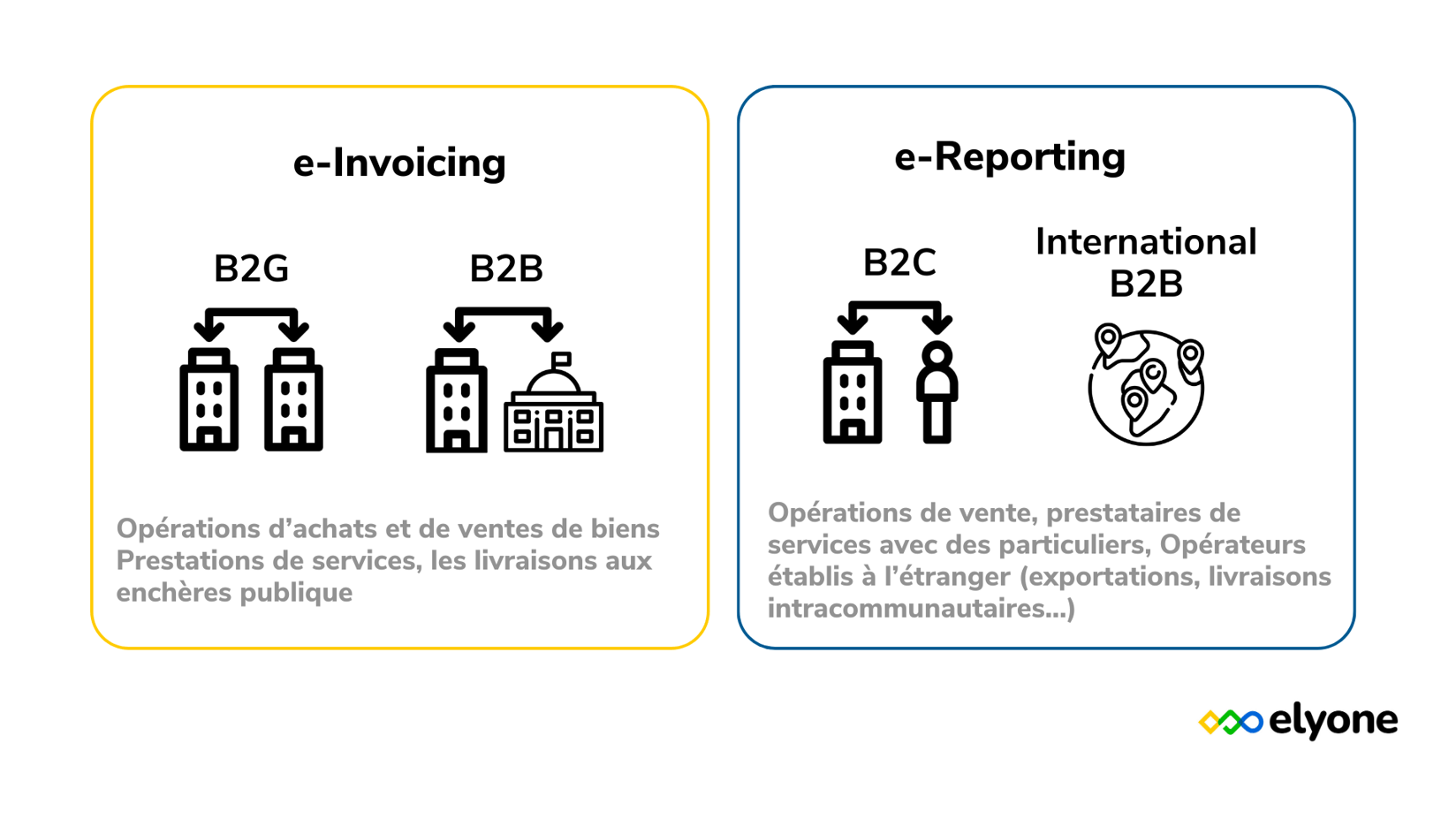 La facture électronique (E-Invoicing)